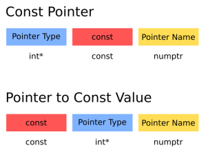 Const Pointers and Pointers to Const Values in C – Abstract Expression